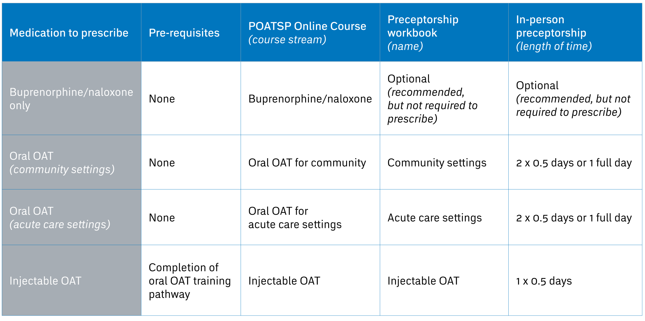 Physicians and Nurse Practitioners’ Education and Training Pathway – BCCSU