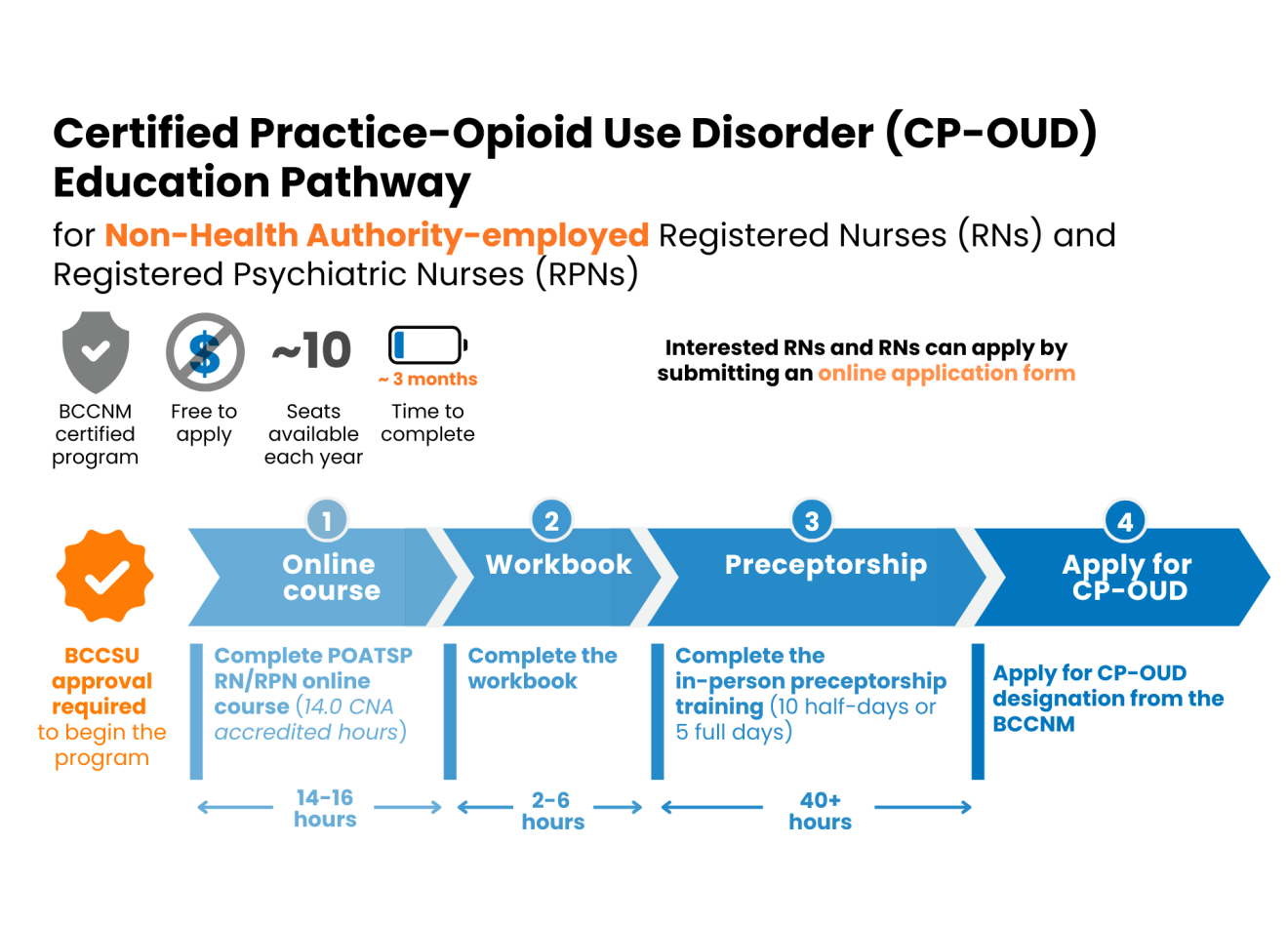 Registered Nurse/Registered Psychiatric Nurse Opioid Use Disorder ...